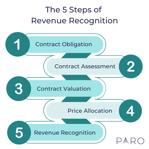 ASC 606: How to Apply the Revenue Recognition Standard