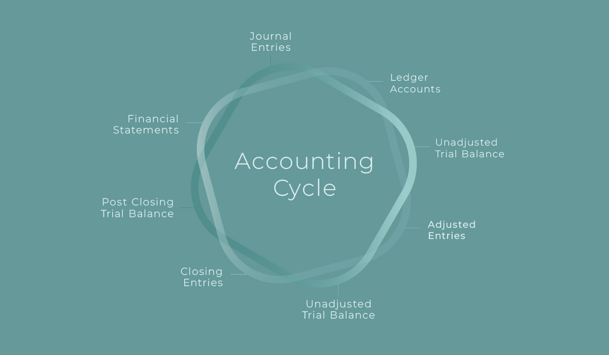 Introduction to the Accounting Cycle and Its Best Practices