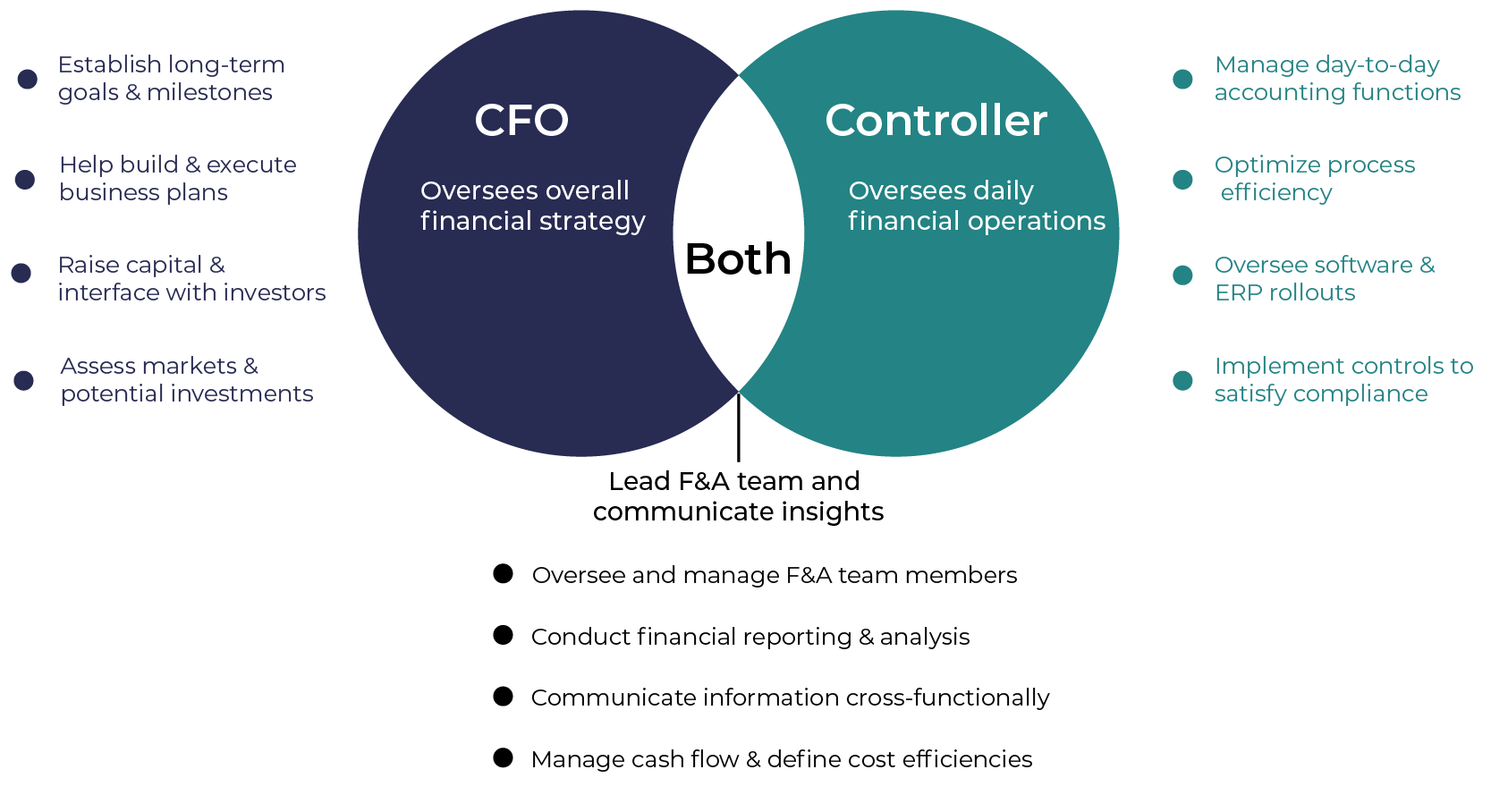 Controller vs. CFO: Who to Hire at Your Stage of Business | Paro ...